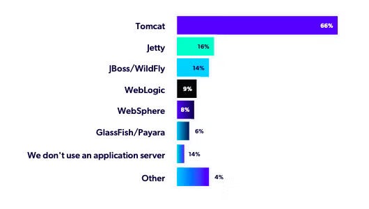CTO Takes on Java Trends | JRebel by Perforce